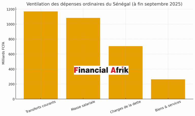 Senegal: Budget deficit stands at 4.88% of GDP at the end of September ...