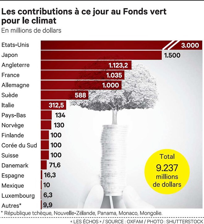 L'AFC, 4ème institution africaine agréée par le Fonds vert pour le ...