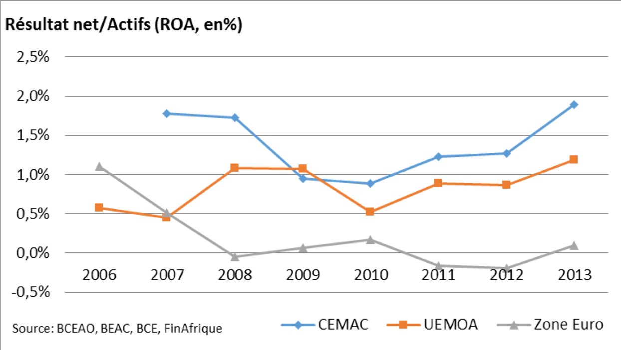 Banques: la CEMAC plus rentable que l'UEMOA mais... | Financial Afrik