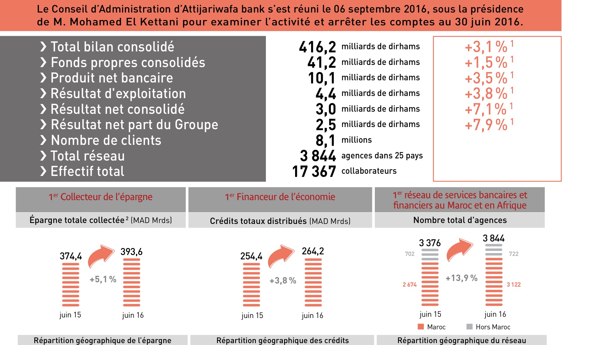 Attijariwafa Bank conforte ses fondamentaux et se projette en 2020 | Financial Afrik