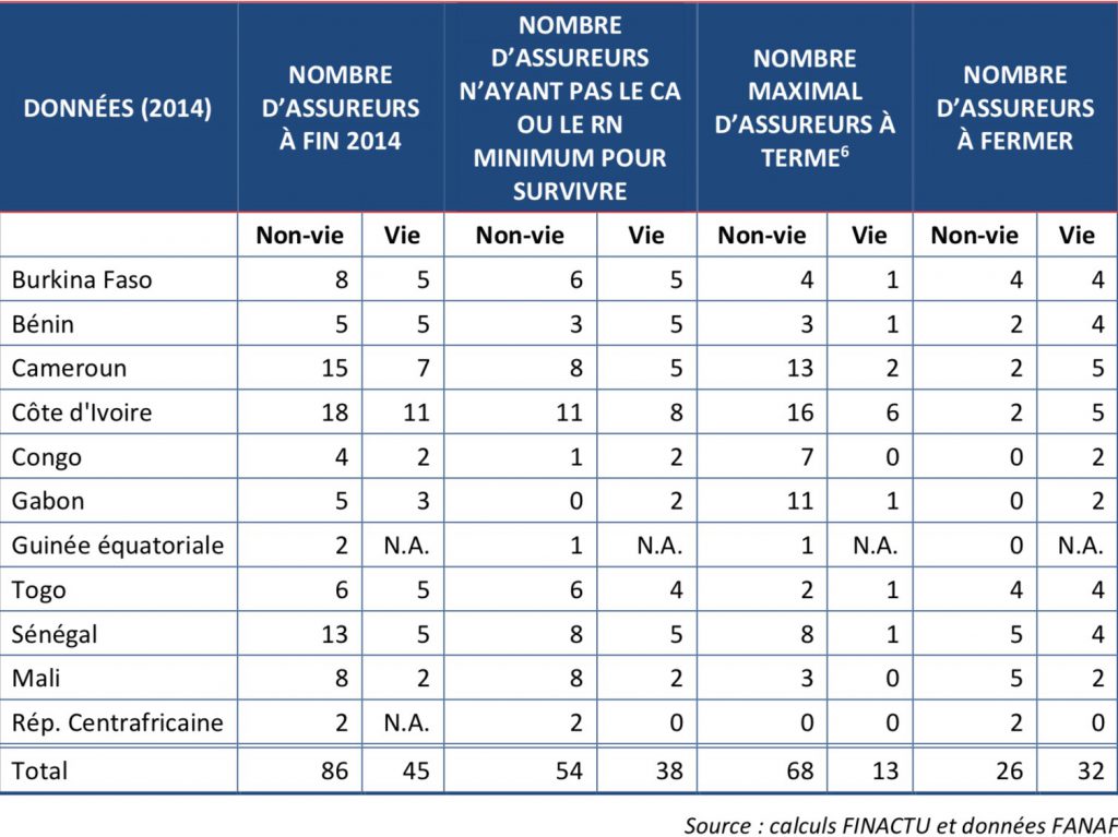 Assurance zone CIMA: qui survivra au big bang ? | Financial Afrik