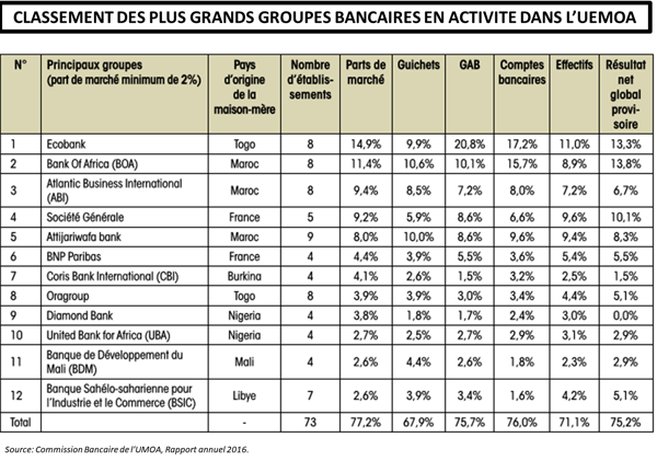 Le classement des banques de l’UEMOA (dossier) | Financial Afrik