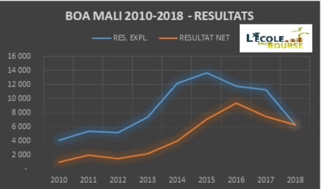 BOA Mali, une croissance à relativiser (décryptage) | Financial Afrik