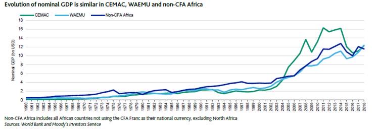 La Zone CFA offre des "avantages limités" selon Moody's | Financial Afrik