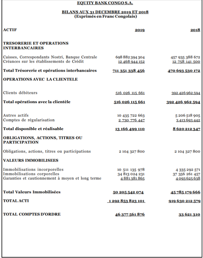 RDC : les états financiers 2019 d'Equity-Bank Congo évalués à 10,2 ...