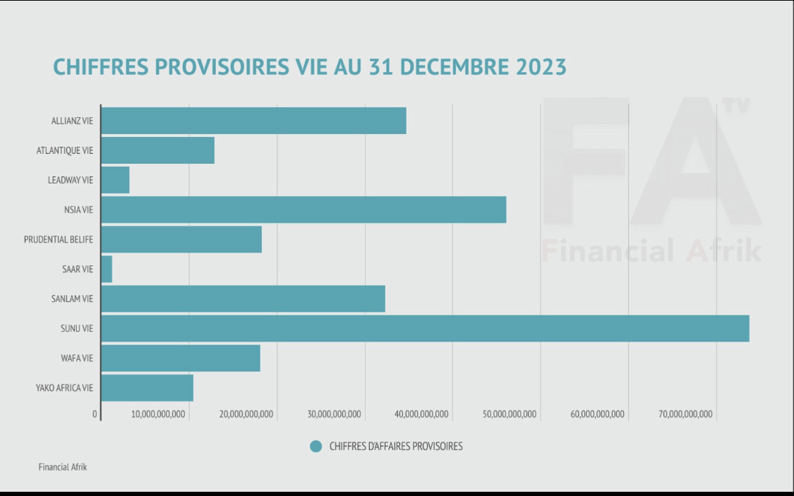 Assurance: la Côte d’Ivoire conforte son statut de leader de la CIMA ...