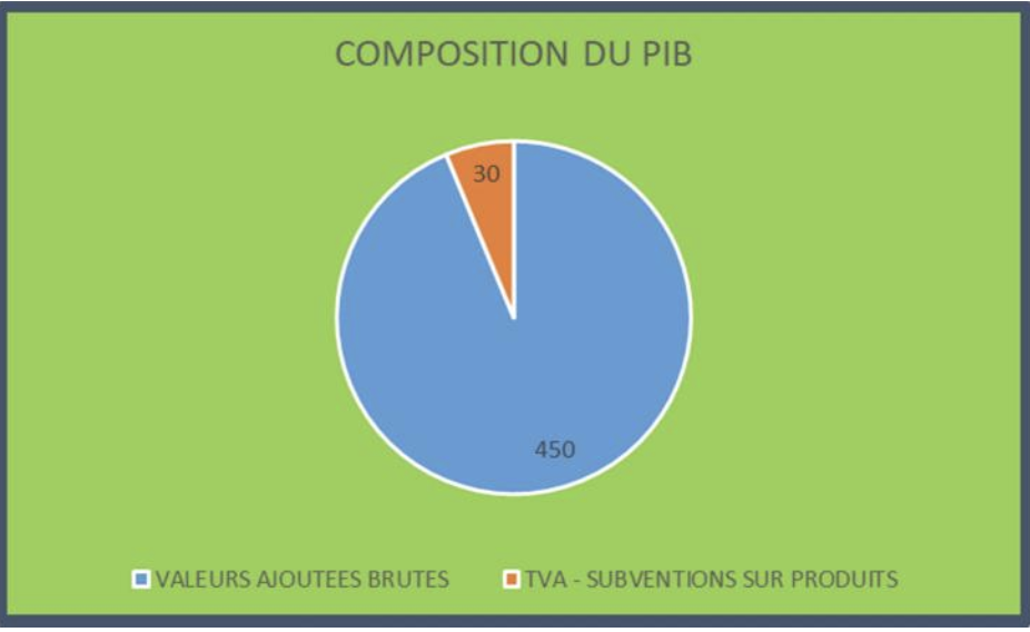 La leçon 3 d’économie du Pr Amath Ndiaye : mesurer la richesse d'un ...
