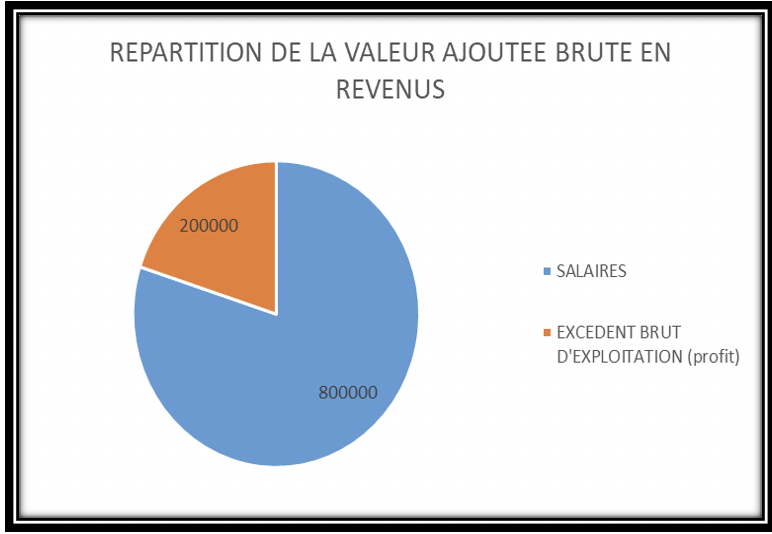 La leçon 2 d'économie du Pr Amath Ndiaye : la répartition de la ...