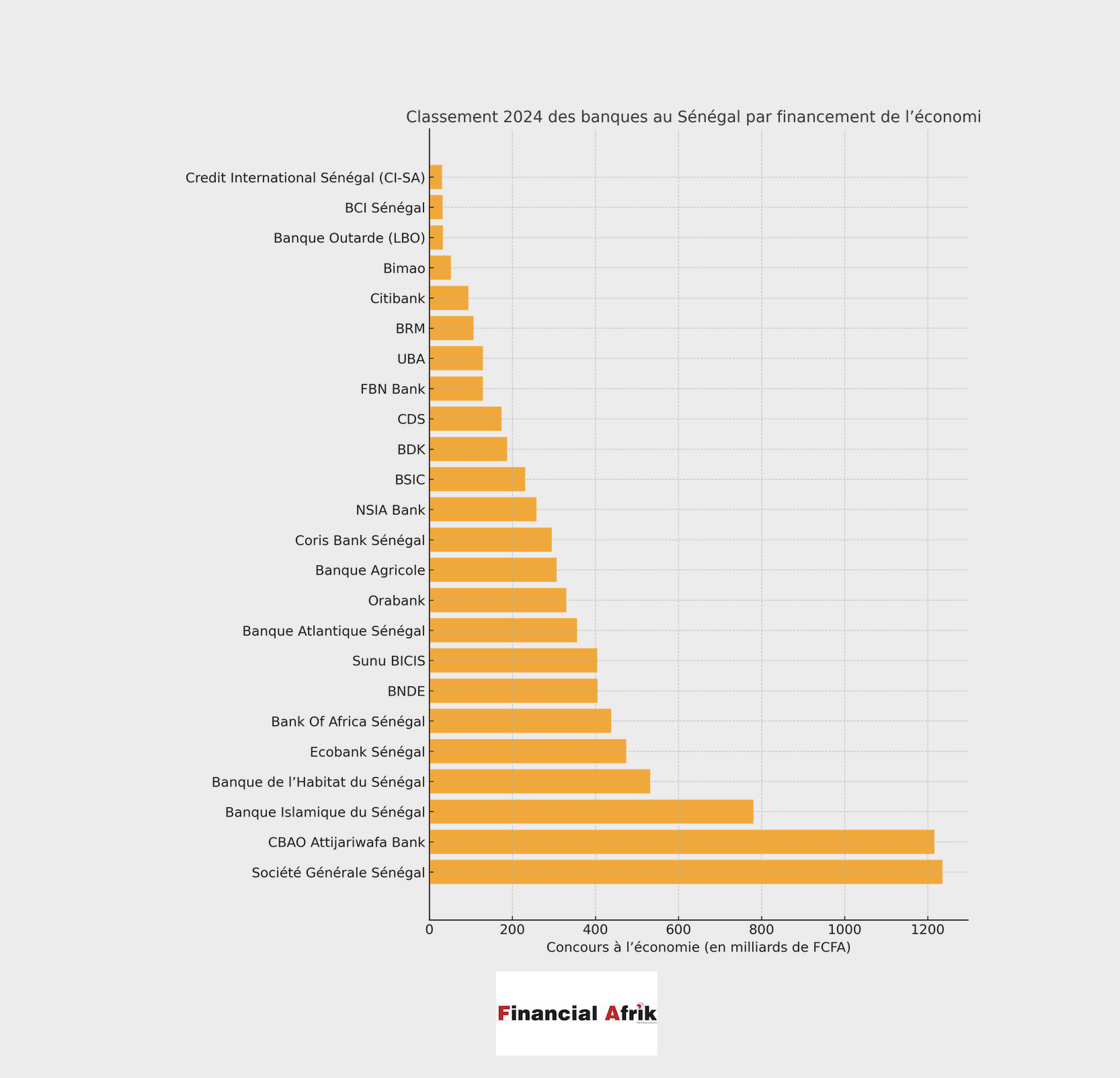 Sénégal : Société Générale, championne du financement de l’économie en ...